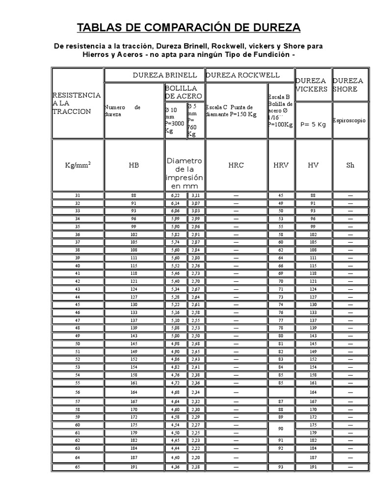 Tablas Comparación Dureza | PDF