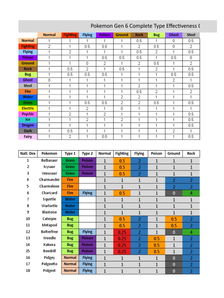 Copia de Gen 6 Complete Type Chart v1.0 | PDF | Media Franchises ...