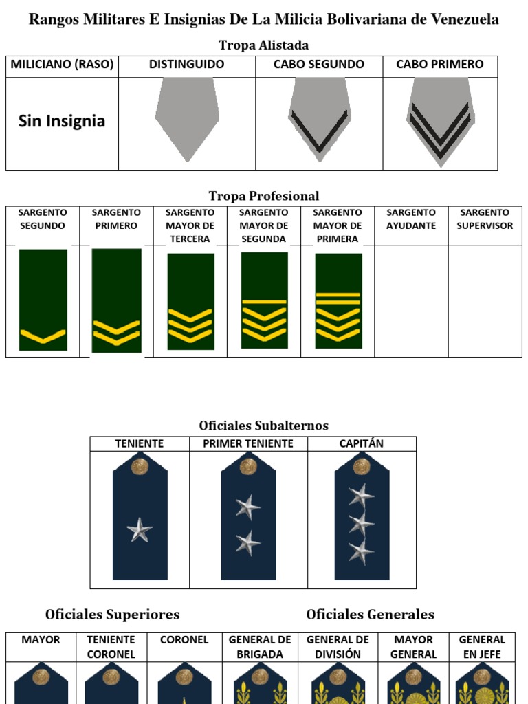 Rangos Militares E Insignias de La Milicia Bolivariana de Venezuela | PDF
