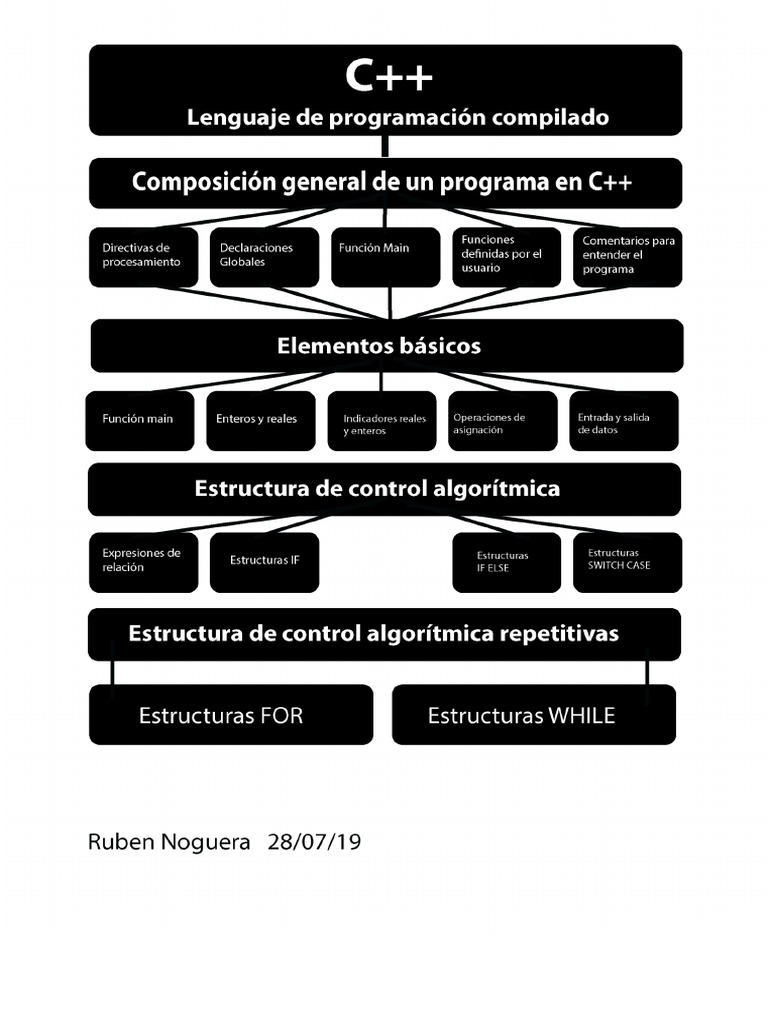 Mapa Conceptual Sobre La Estructura de Los Programas en El Lenguaje C++ ...