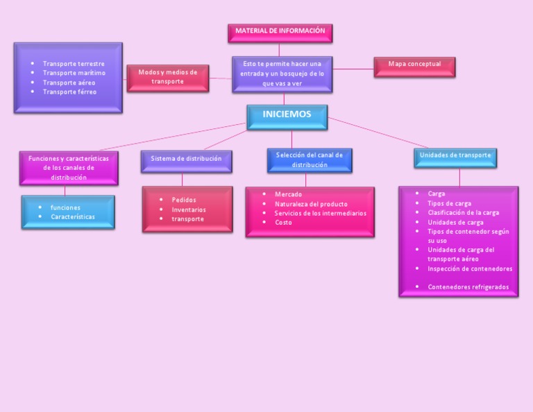 Sistemas de Distribucion - Mapa Conceptual - Punto 14