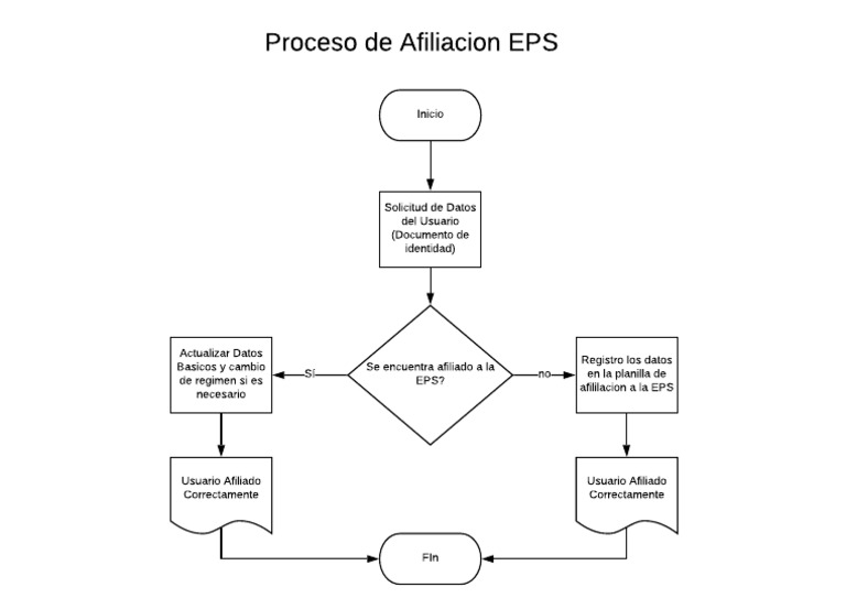 Diagrama de Flujo - Afiliacion EPS PDF | PDF