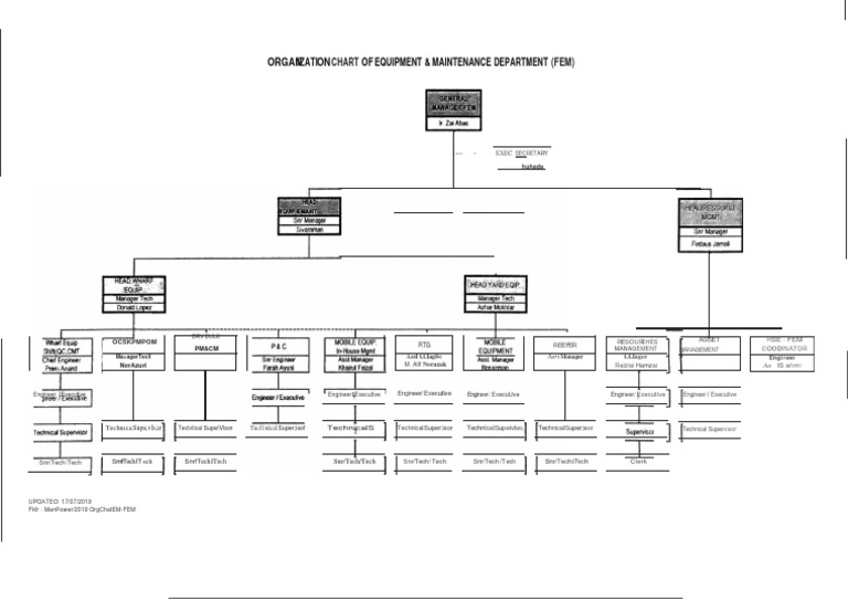Organizat ON of Equipment Maintenance Department: Chart (FEM) | PDF