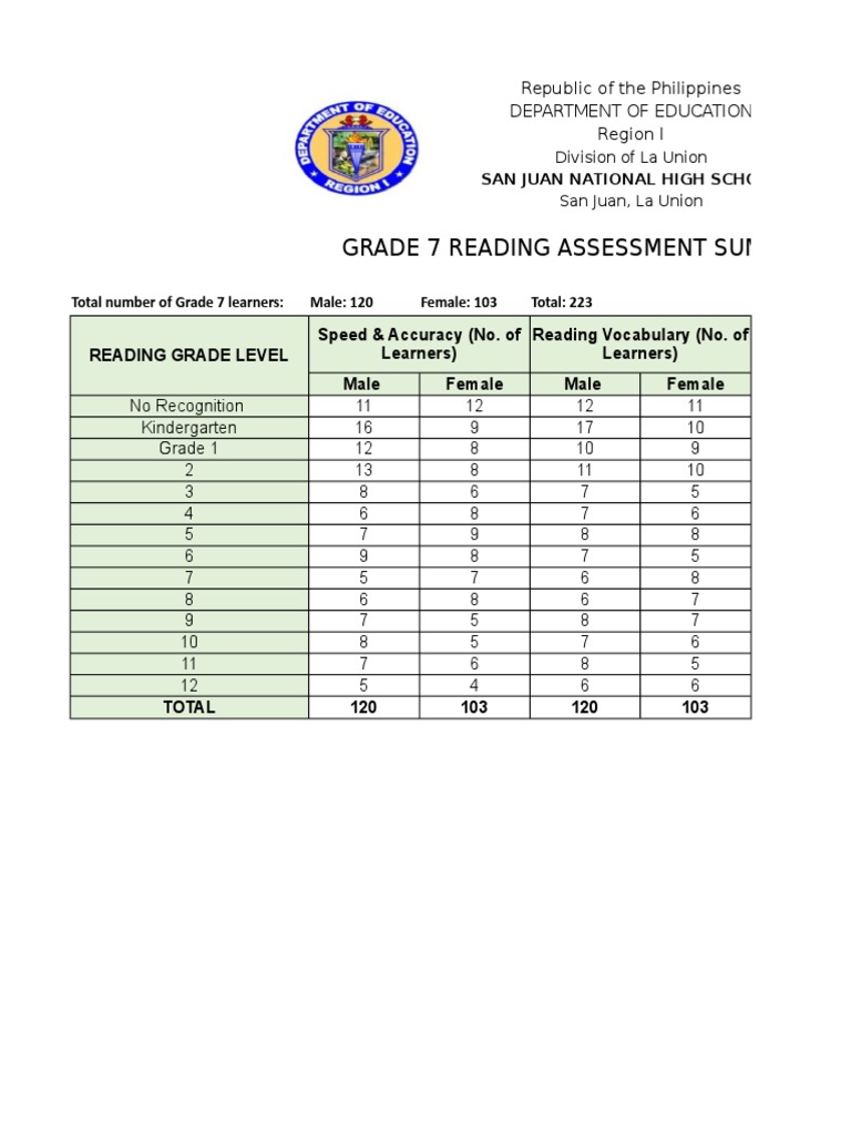 Grade 7 Reading Assessment Summary Report: Republic of The Philippines ...