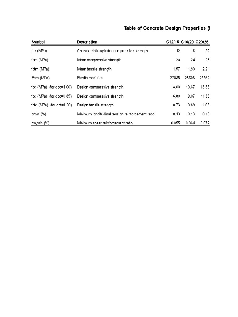 Table of Concrete Design Properties (FCD, FCTM, Ecm, FCTD) - Eurocode 2 | PDF
