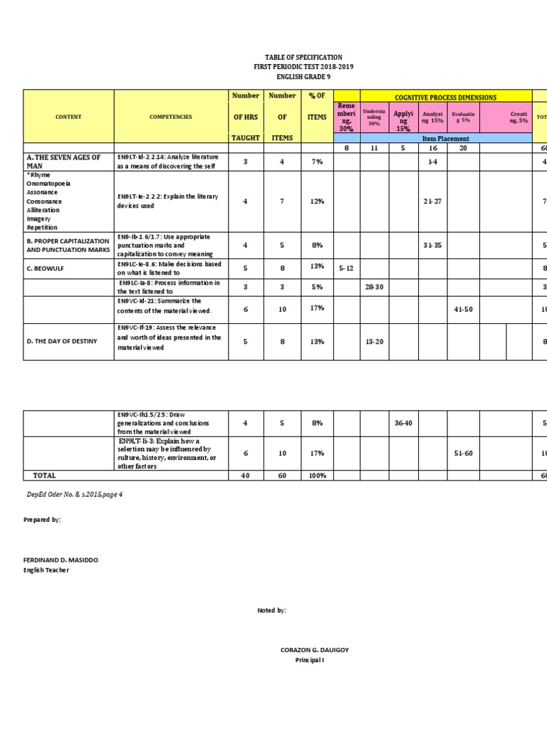 Sample TOS For Examination | PDF | Neuropsychology | Neuroscience