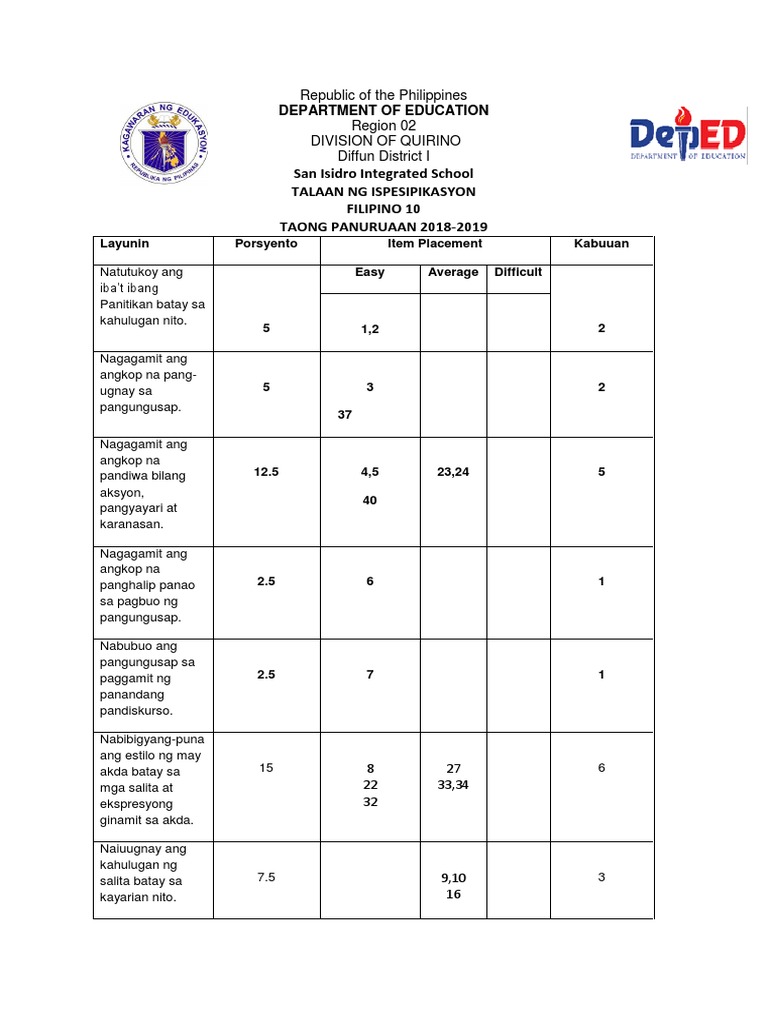 Talaan NG Ispesipikasyon Unang Markahan 2019-2020 | PDF
