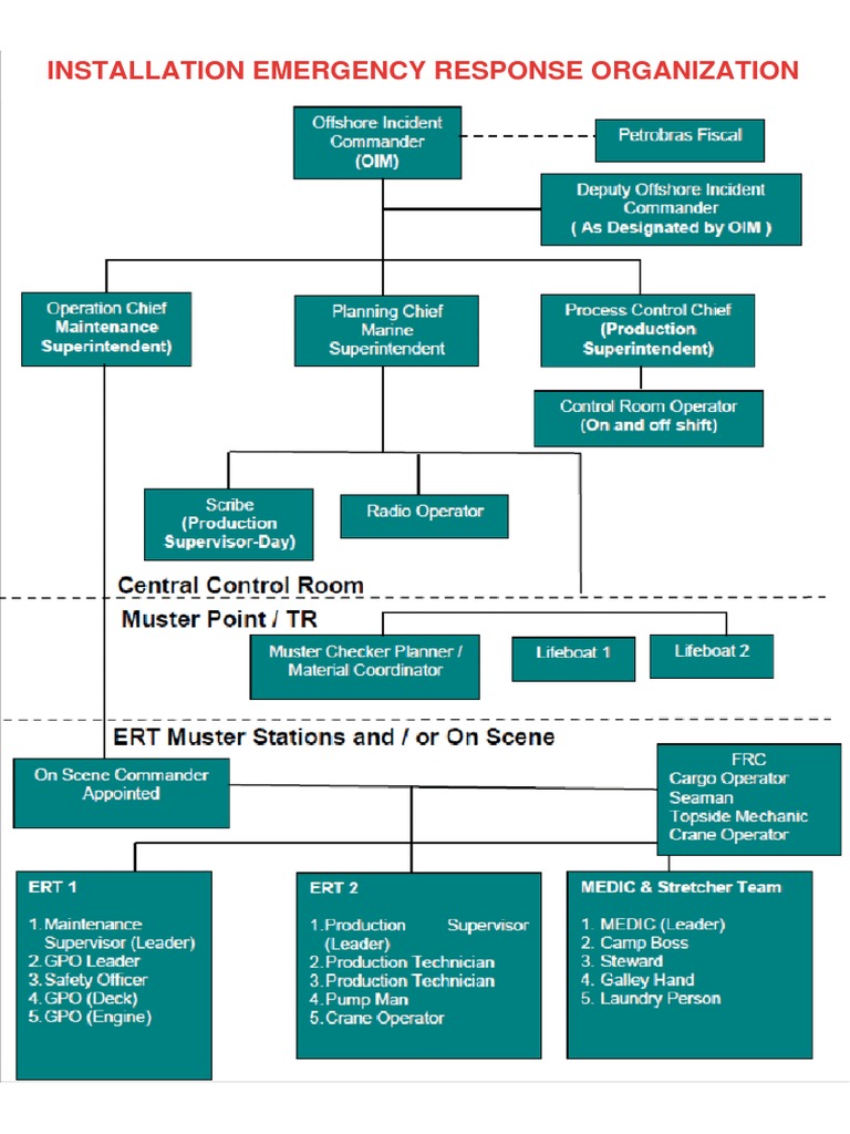 Installation Emergency Response Organization | PDF