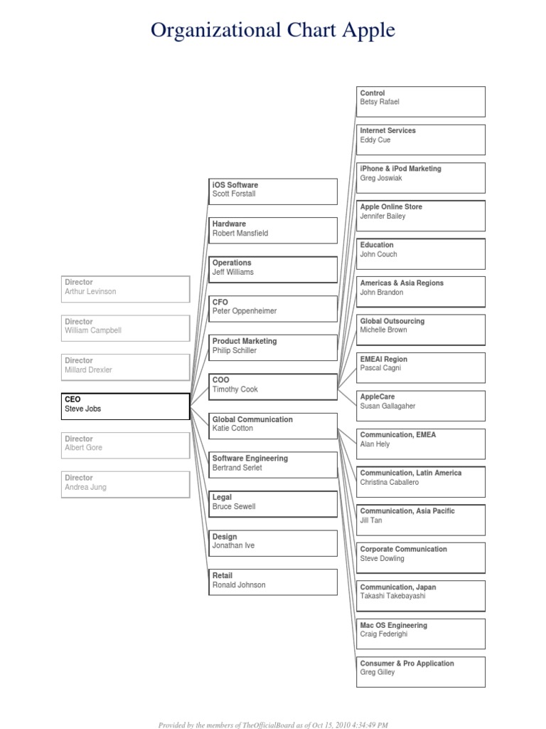 Apple Organisational Chart