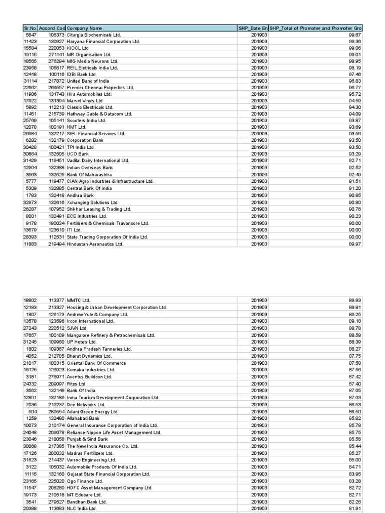 Promoter Holdings in Indian Companies | PDF | Business