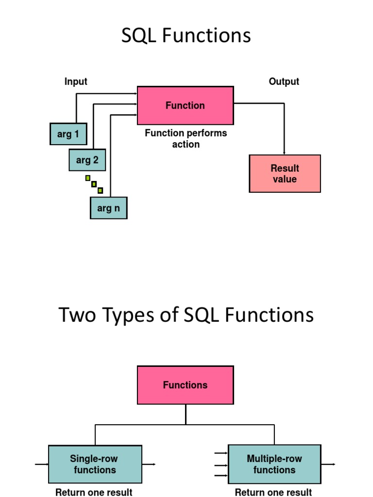 SQL Functions: Input Output | PDF | Computer Programming | Computer Data
