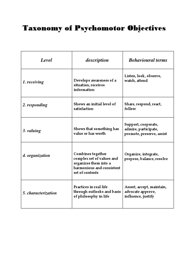 Taxonomy of Psychomotor Objectives: Level Description Behavioural Terms ...