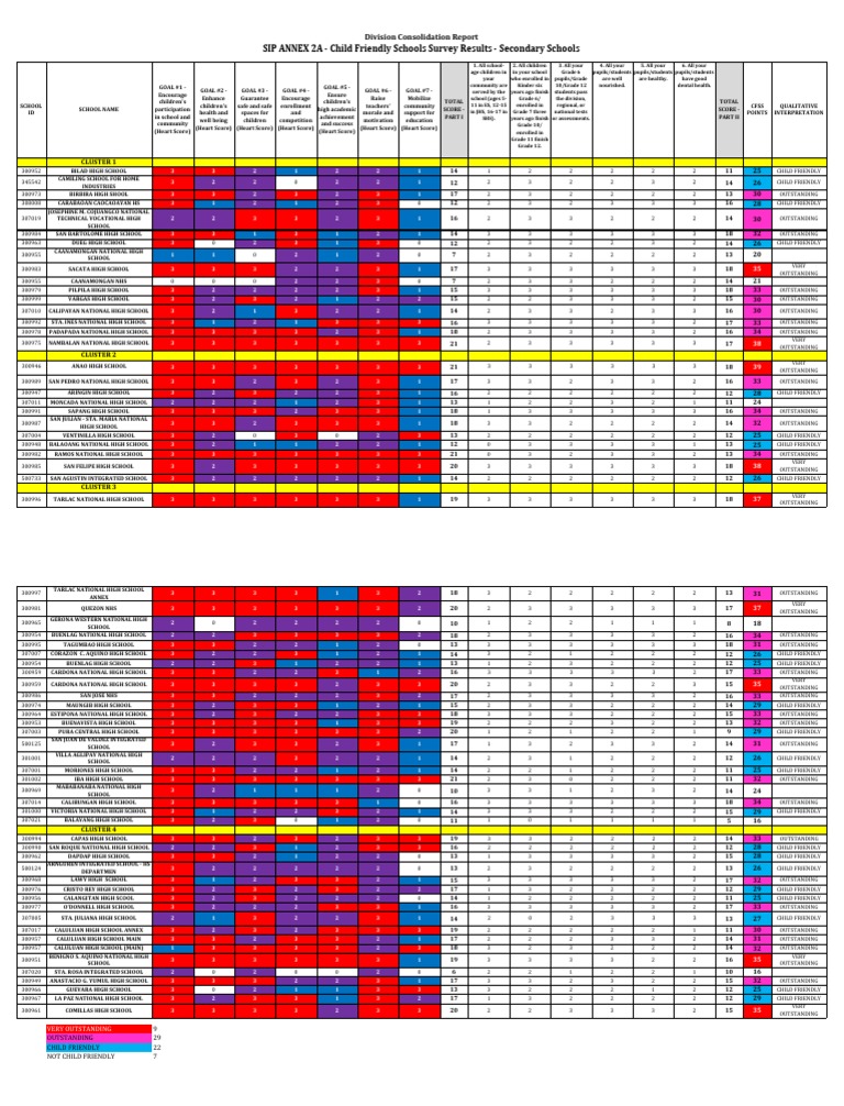 Child Friendly School Survey Results - High School | PDF | Human Life ...