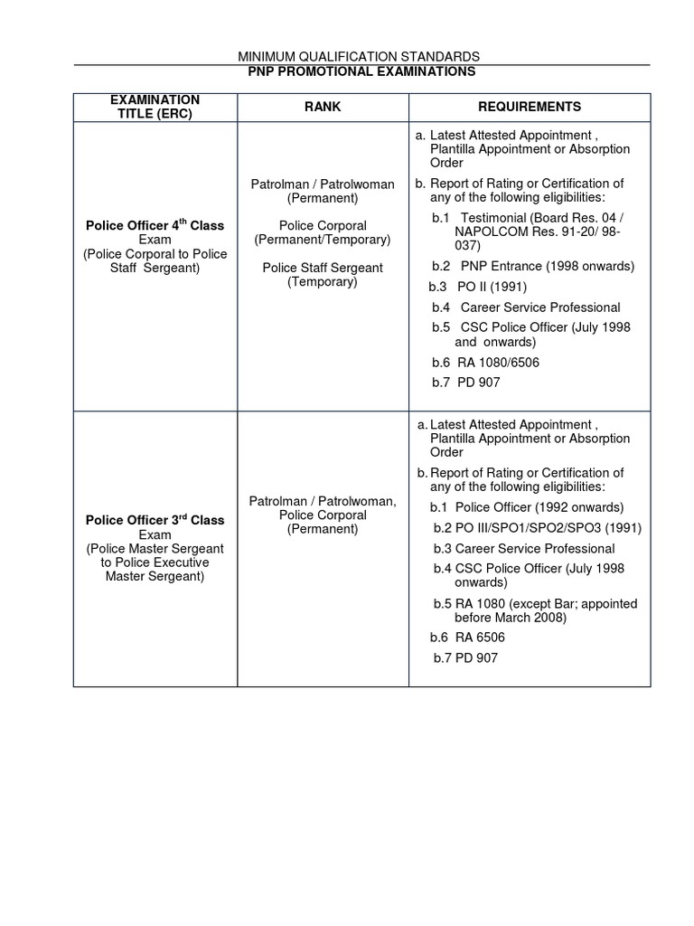 PNP Promotional Examinations Examination Title (Erc) Rank Requirements ...