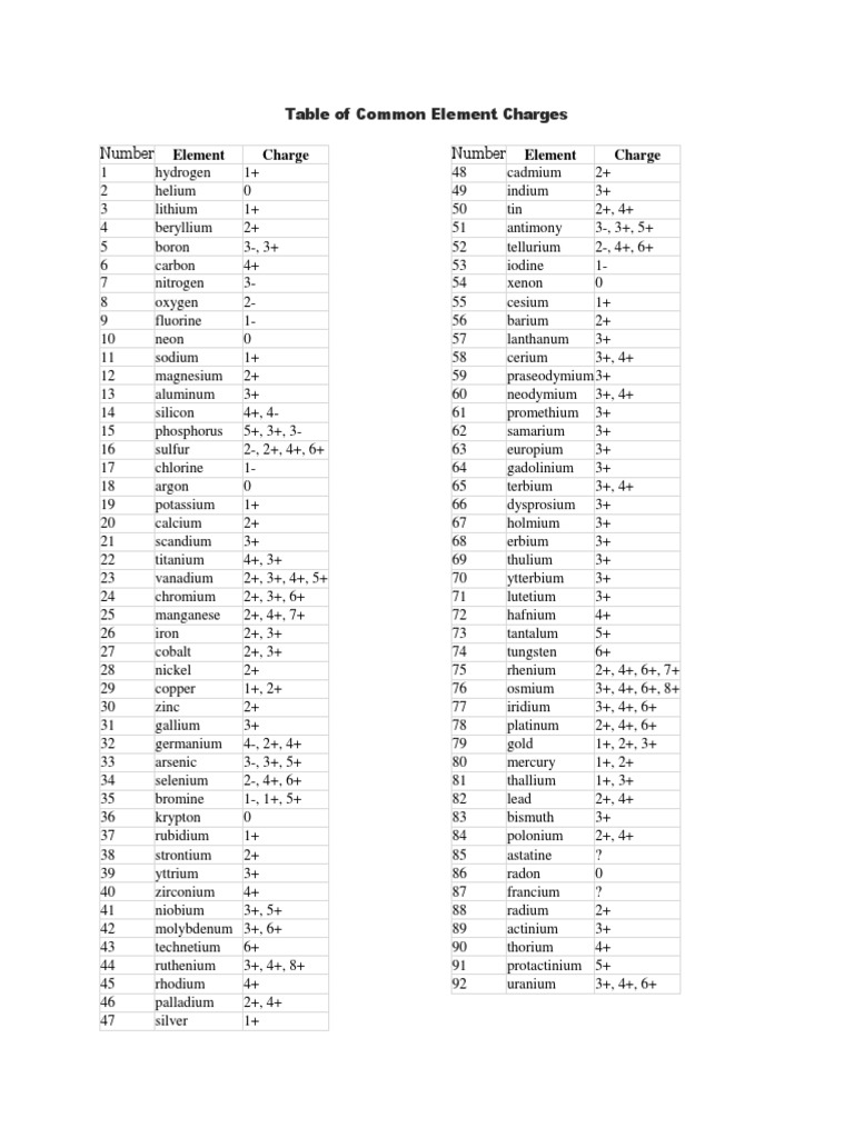 Table of Common Element Charges | PDF | Chemical Elements | Sets Of ...