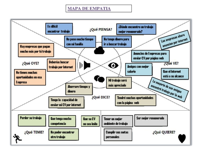 Mapa de Empatia | PDF