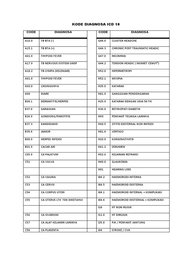 Kode Diagnosa Icd 10 | PDF | Diseases And Disorders | Symptoms And Signs