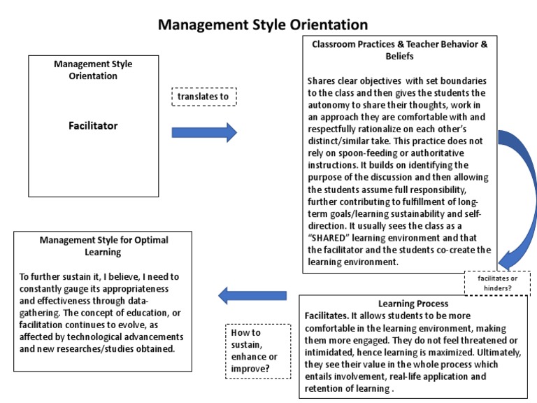 Educator Management Style | PDF | Learning | Facilitator