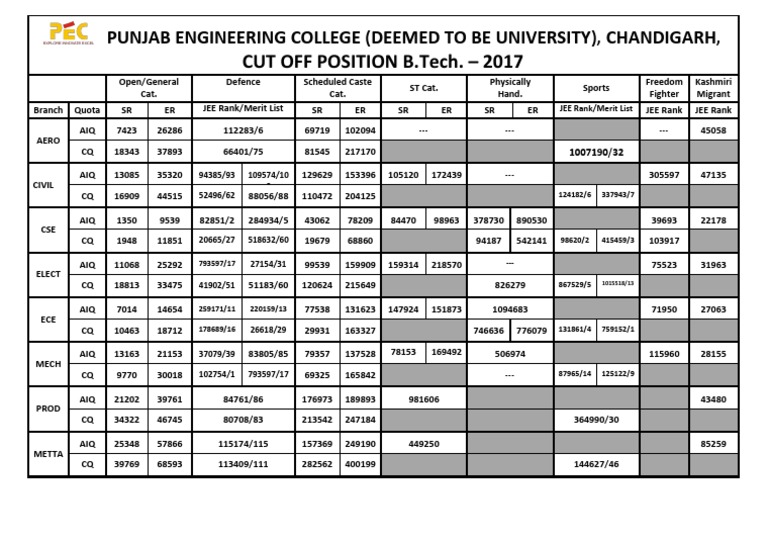 Cut Off Positions 2017 | PDF