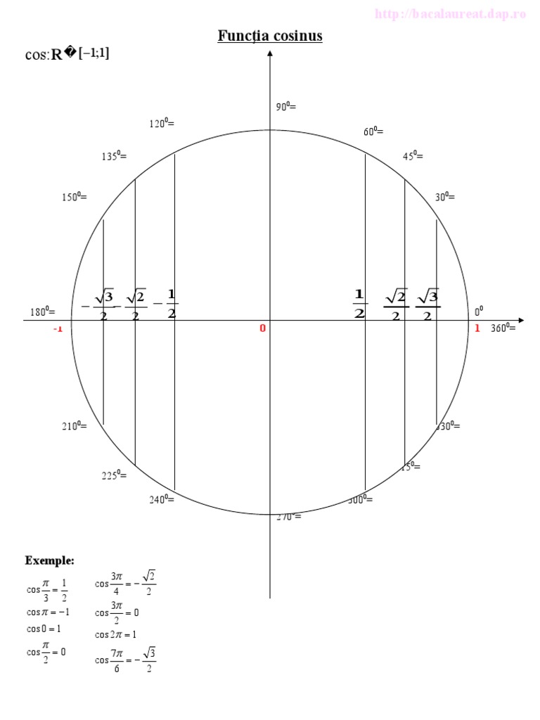 Funcția Cosinus: Exemple și Valori | PDF | Teaching Methods & Materials