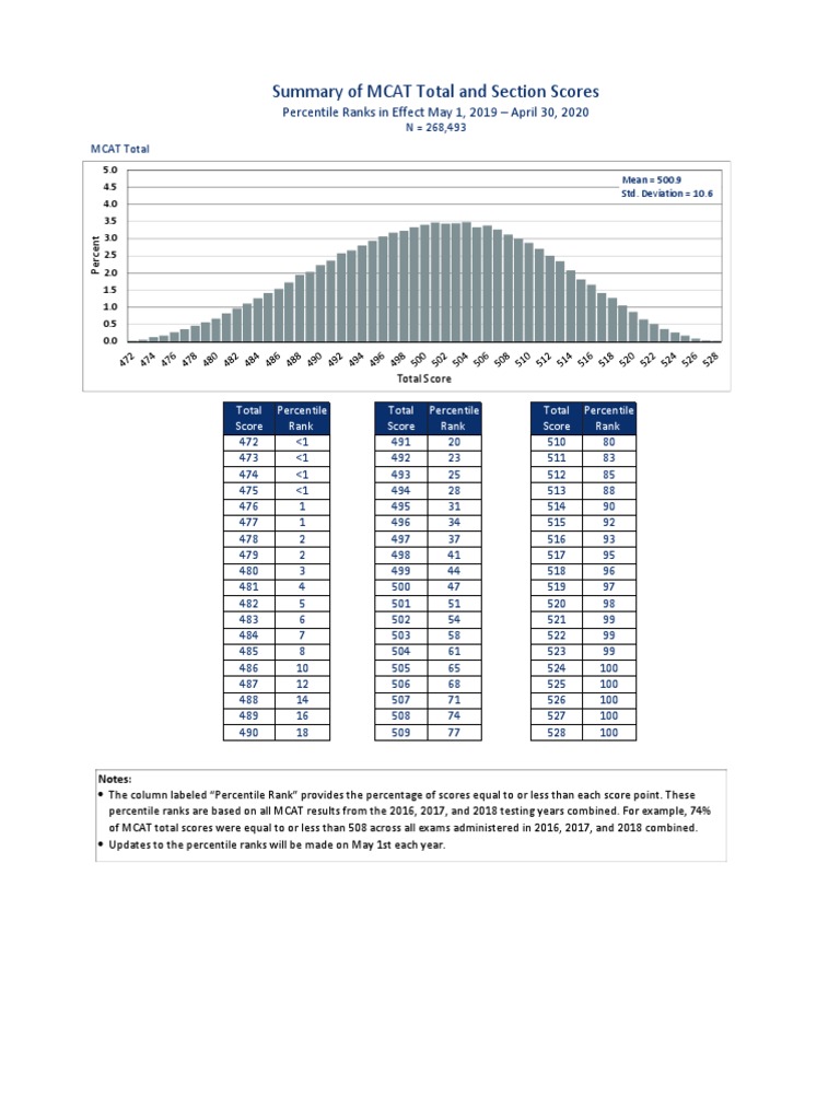 Summary of MCAT Total and Section Scores: Percentile Ranks in Effect ...