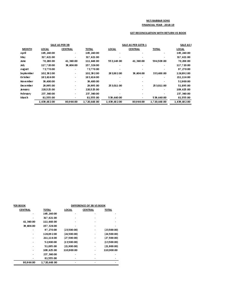 GST Reconciliation 31.03.2019 | PDF | Taxation | Taxes