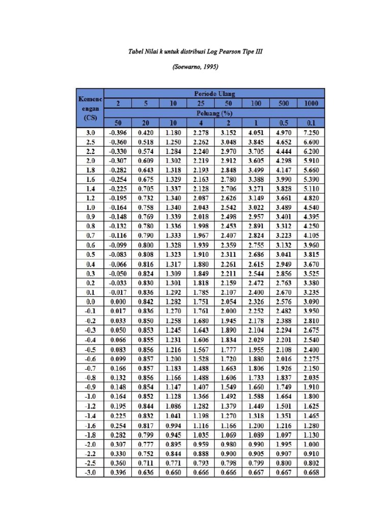 Tabel Nilai K Untuk Distribusi Log Pearson Tipe III | PDF