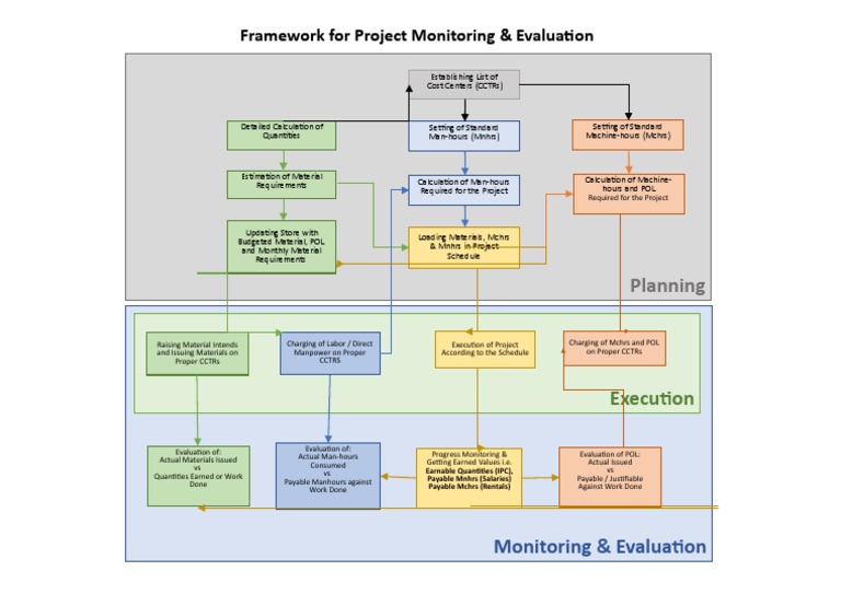 Project Monitoring & Evaluation Framework | PDF | Economies | Business