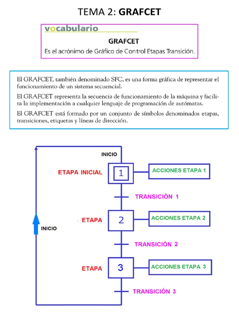 Grafcet | Informática y tecnología de la información