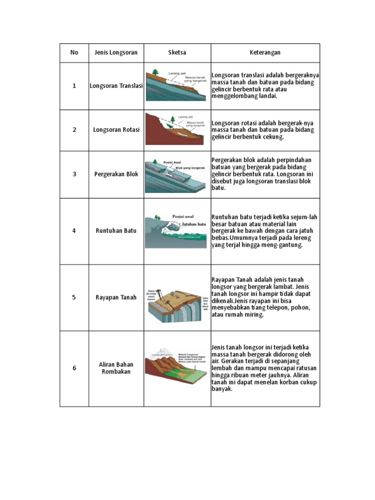 Tabel Jenis Longsoran | PDF | Ilmu Sosial | Sains & Matematika