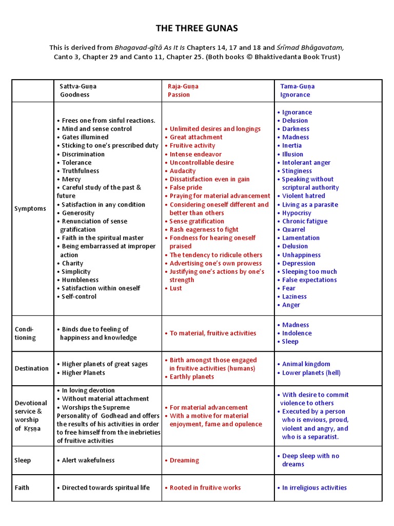 Three Gunas | PDF | Religious Behaviour And Experience | Psychological ...