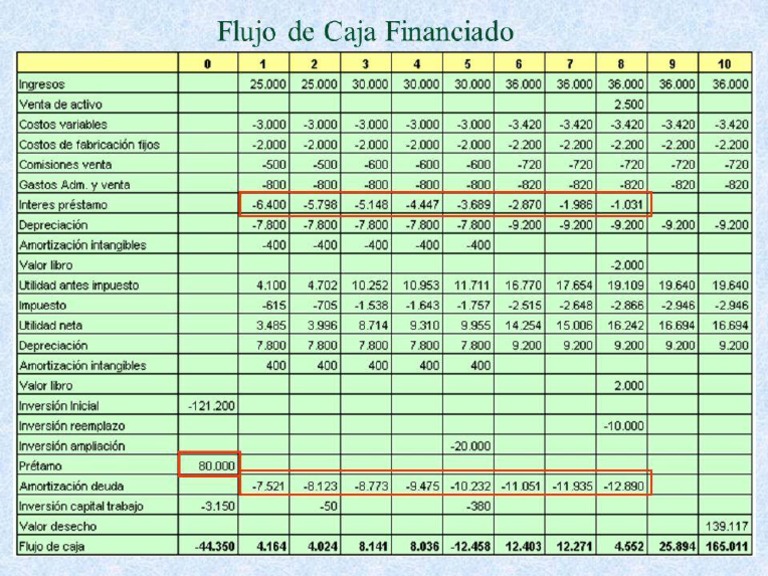 Flujo+de+Caja PRACTICO+Financiado | PDF