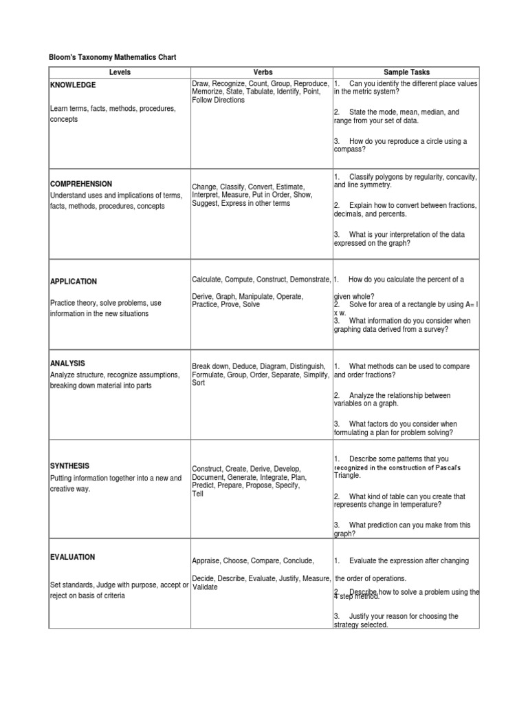 Bloom's Taxonomy for Mathematics Tasks | PDF | Teaching Mathematics ...