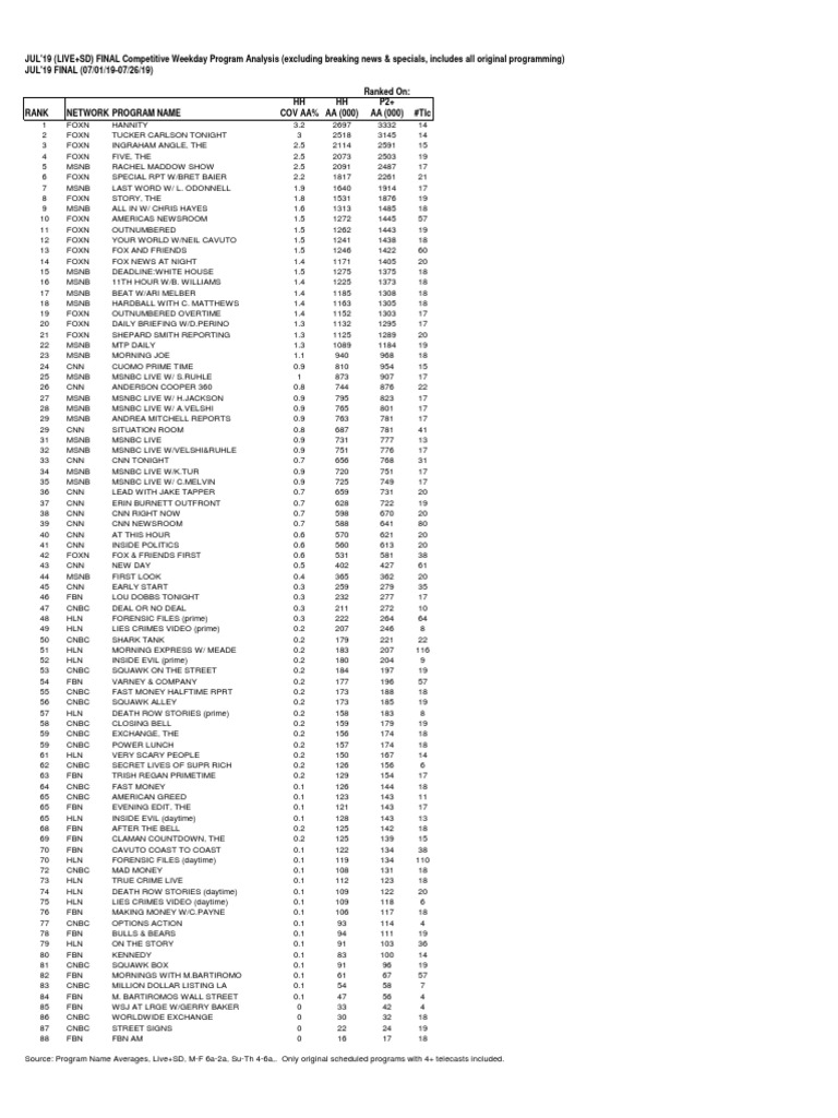 July 2019 Weekday TV Ratings Analysis | PDF | American Television ...