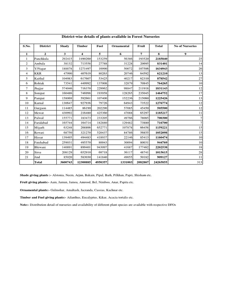 Nursery Stat | PDF | Trees | Plant Life Form
