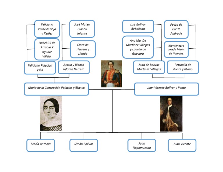 Árbol Genealógico de Simón Bolívar | PDF