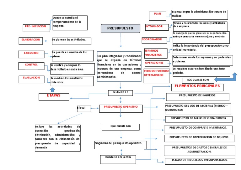 Mapa Conceptual Presupuestos. | PDF | Presupuesto | Economias
