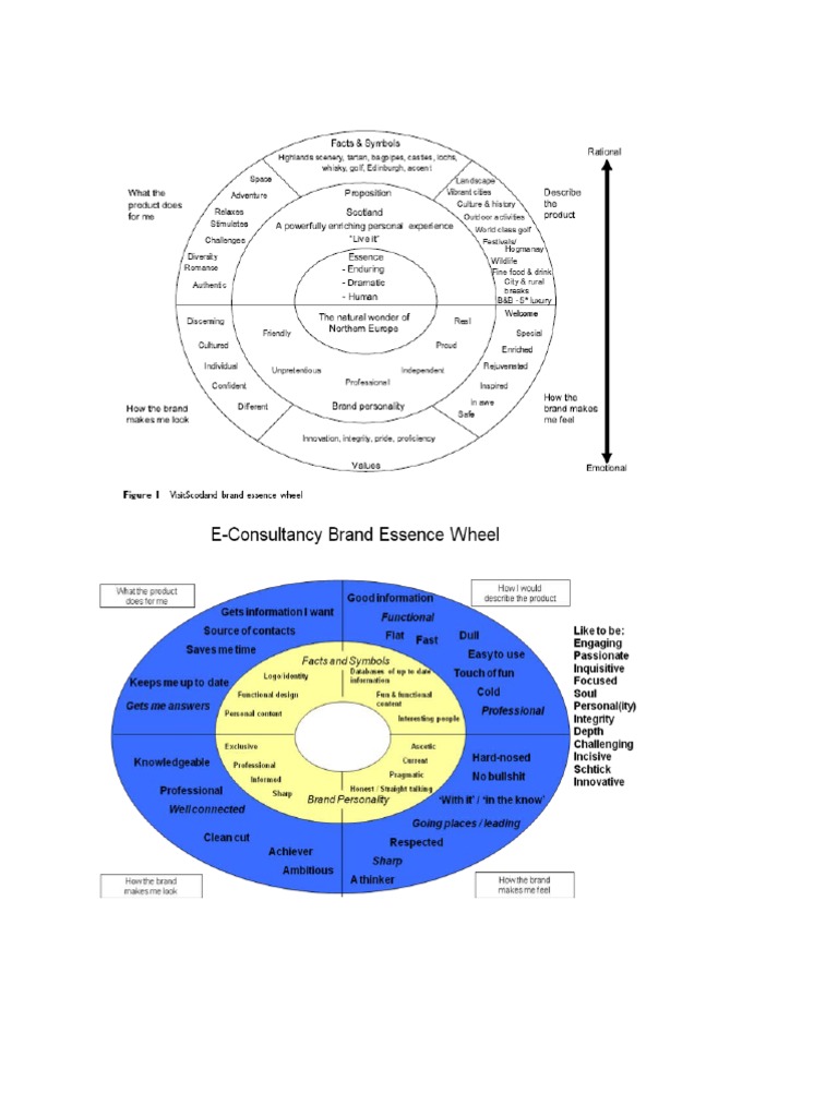 Examples of Brand Essence Wheel | PDF