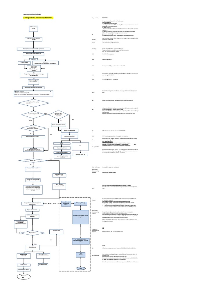 Consignment Inventory Process Flow (Rev 5) | PDF | Business Process Management | Business Process