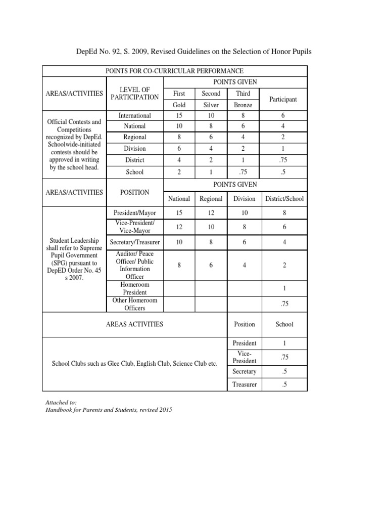 Deped No. 92, S. 2009, Revised Guidelines On The Selection of Honor ...