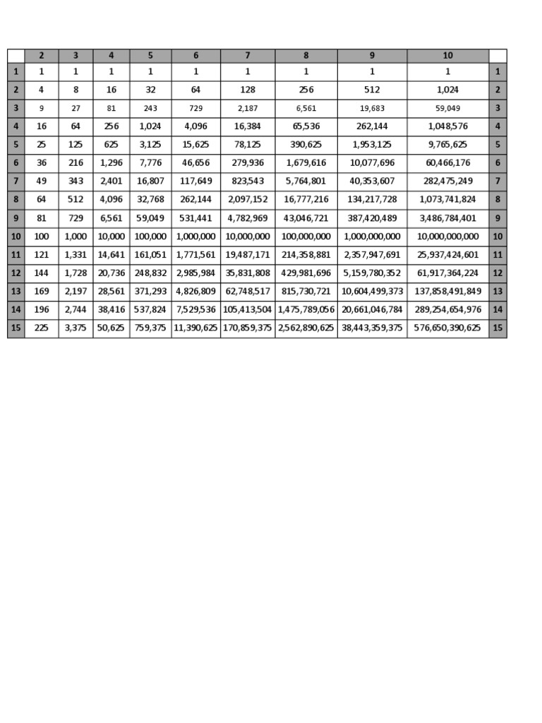 Tabla de Potencias | PDF
