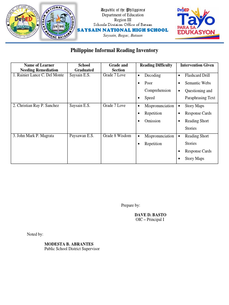 Philippine Informal Reading Inventory: Saysain National High School ...