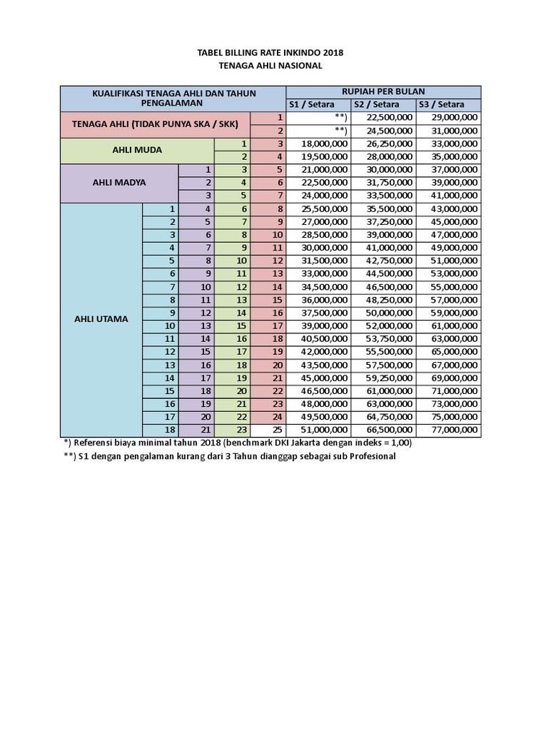 Billing Rate Inkindo | PDF