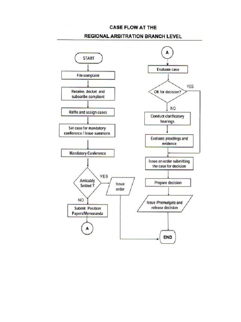 NLRC Case Flow | PDF | Arbitral Tribunal | Arbitration