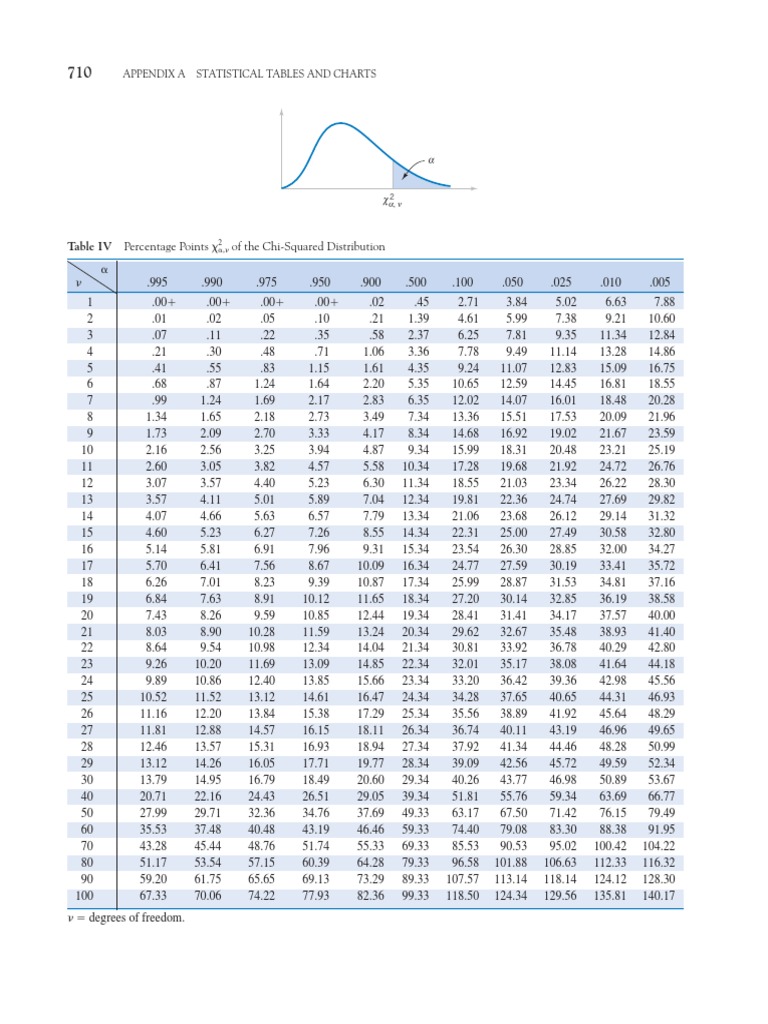 Tabla Distribución Chi2