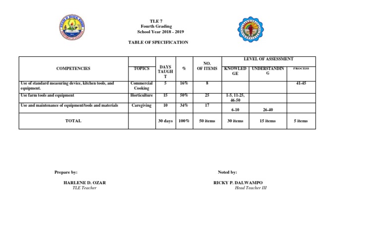 Tle 7 Fourth Grading School Year 2018 - 2019 Table of Specification | PDF