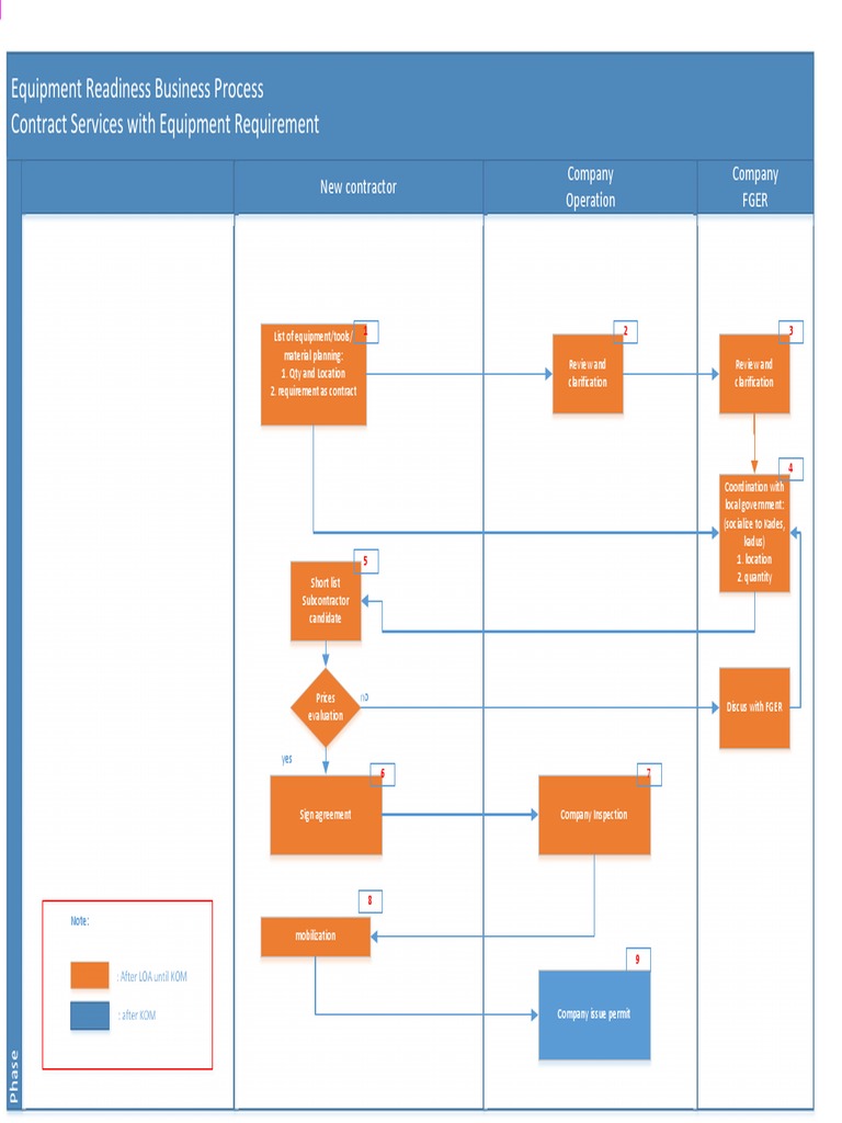 Equipment Business Process | PDF | Business | Business (General)