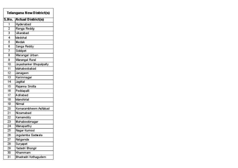 Telangana New District(s) S.No. Actual District(s) : Hyderabad Ranga ...