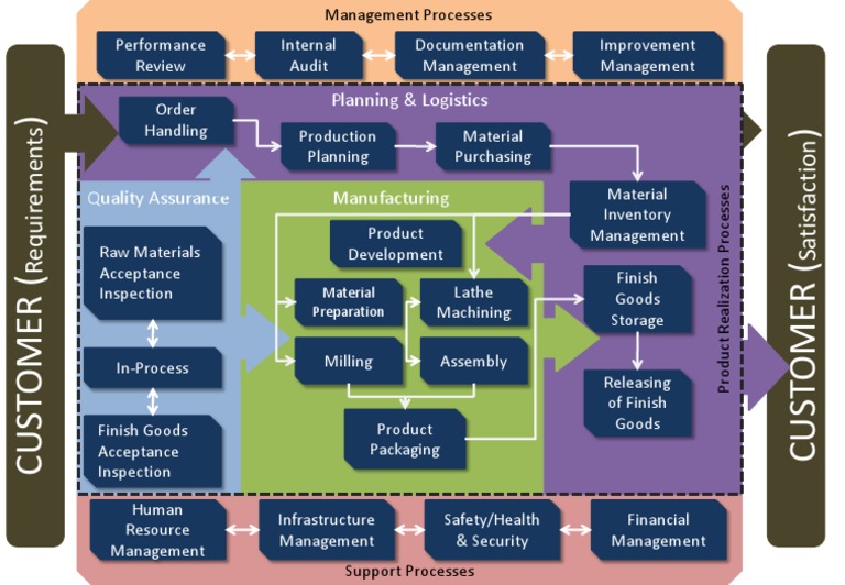 Map of Management Core and Support Processes | PDF | Logistics ...