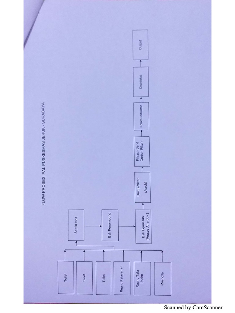 Flow Proses IPAL | PDF